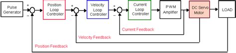 faq what are servo motor current velocity and position loops and