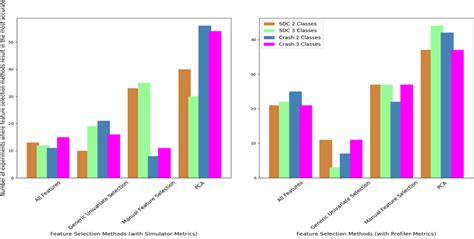 total number of experiments where feature selection methods result in