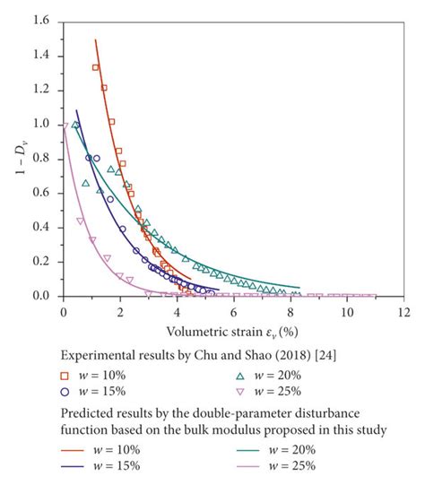 Validation Of The Double Parameter Disturbance Function Based On