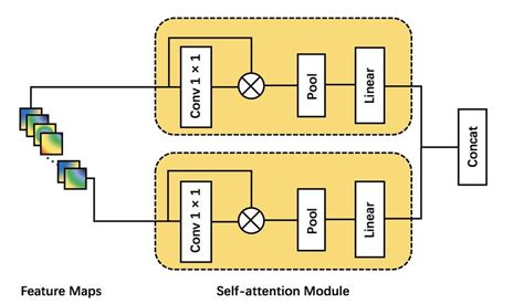 self attention module the module takes the feature map extracted from