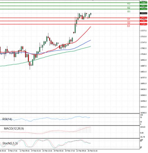 Ger 40 Index Us Session Analysis For Cfd Instruments 2024 02 26 Fortrade