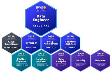Rajesh Rana On Linkedin Happy To Add One More Aws Certification Aws