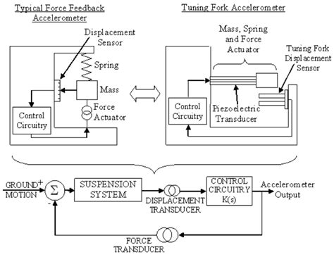 13 Schematic Representation Of The Force Feedback Tuning Fork Download Scientific Diagram
