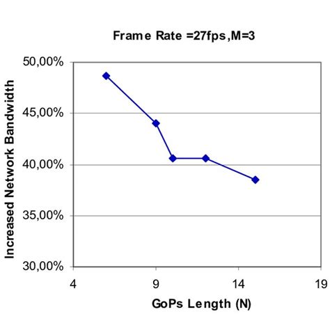 The Increased Percentage Of The Network Bandwidth As A Function Of Gop Download Scientific