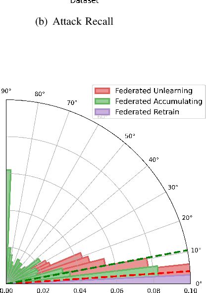 Federated Unlearning