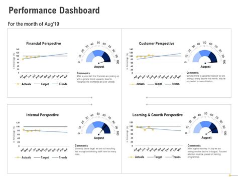 Using Balanced Scorecard Strategy Maps Drive Performance Dashboard Ppt