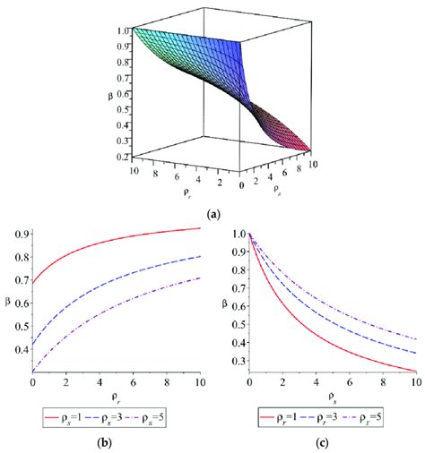 Relationship Of The Influence Of The Risk Aversion Degree Of Symbiotic Download Scientific