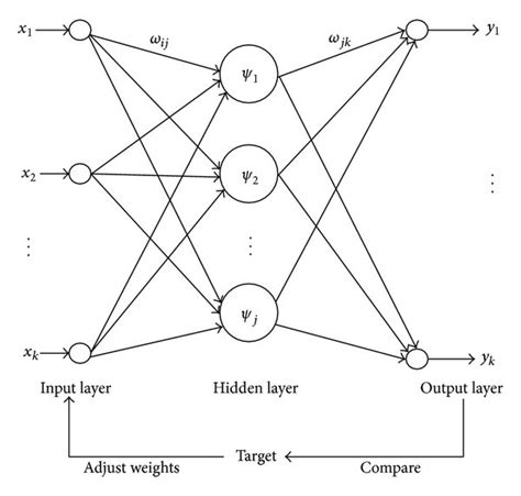 Structure Of A Wavelet Neural Network Download Scientific Diagram