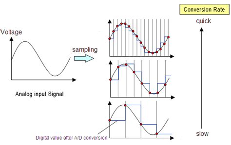 Analog To Digital Converter How ADC Works With PIC MCU