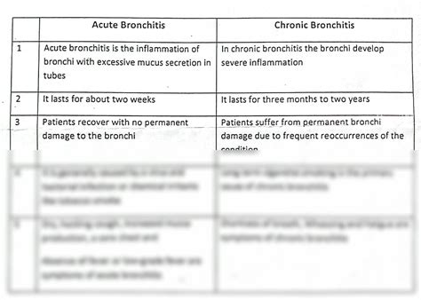 Solution Difference Between Acute Bronchitis And Chronic Bronchitis
