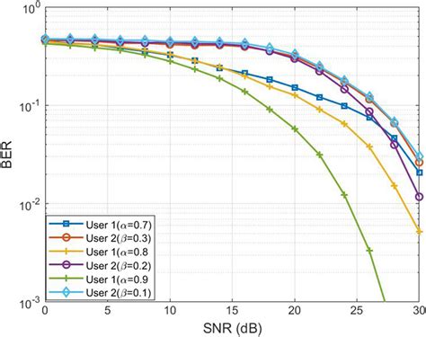 Ber Performance Of Noma F Ofdm For Uowc Using α 09 And Different Download Scientific Diagram