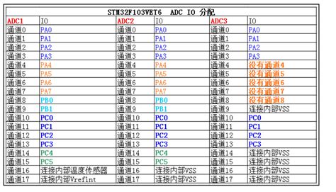 stm32 project30 adc功能框图寄存器固件库函数与结构体详解；adc独立模式单通道中断读取实验；adc独立模式单通道dma 读取