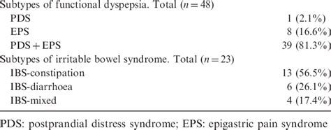 Subtypes Of Functional Dyspepsia And Irritable Bowel Syndrome Download Table