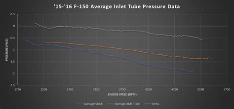 Ams Performance 2015 2016 Ford F 150 35l Ecoboost Turbo Inlet Tubes
