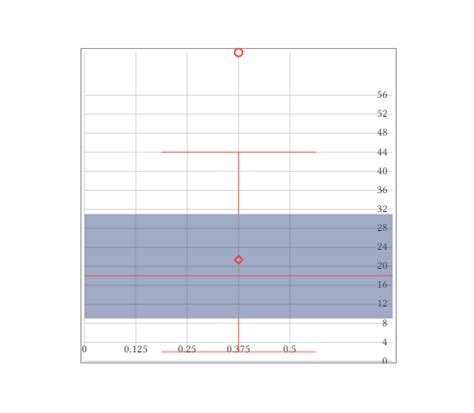 boxplots practice question 1