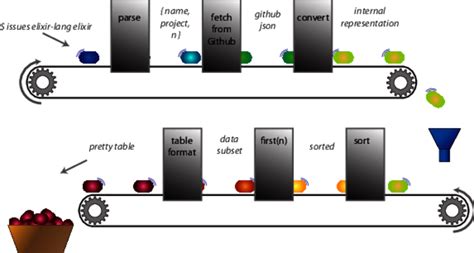 Transformation Sort Data Programming Elixir 12 Book