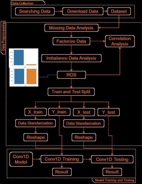 Research Model Workflow Download Scientific Diagram