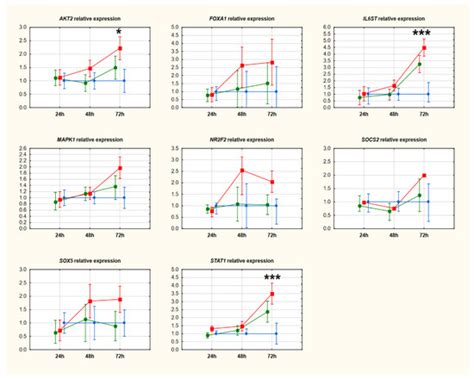 Ijms Special Issue Circulating Non Coding Rnas As Diagnostic And Prognostic Markers Of Human