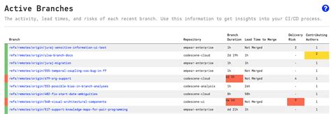 Branch Analyses — Codescene 272 Documentation