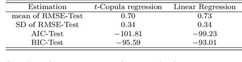 Table 1 From A Heteroscedasticity Diagnostic Of A Regression Analysis With Copula Dependent