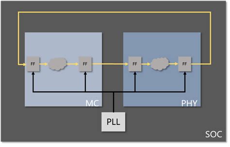 Ddr 学习时间 Part C 5 ：dfi 架构 知乎