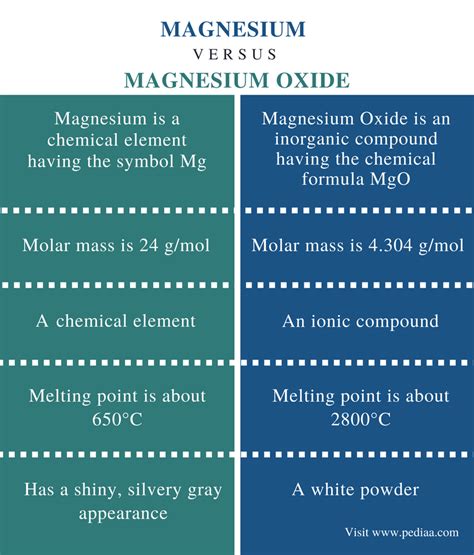 Difference Between Magnesium And Magnesium Oxide Definition Properties And Differences