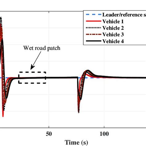 Platoon Speed Profiles Download Scientific Diagram