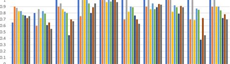 Comparison Of Proposed Method With State Of The Art Methods On Corel