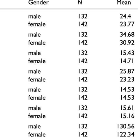 The Use Of Language Learning Strategies In Terms Of Gender Download Table