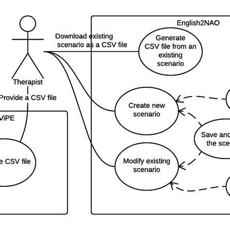 Use Case Diagram For The Proposed Interface Scenarios Are Created And