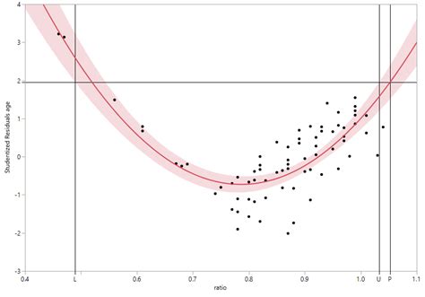 Extract Factor Range From Bivariate Graph Jmp User Community