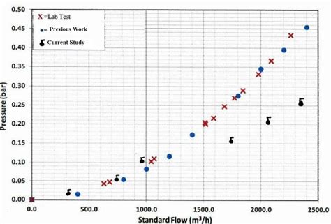 Inlet Pressure Versus Outlet Flow Open Valve 3 Download