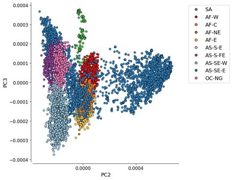 principal coordinate analysis — malariagen parasite data user guide