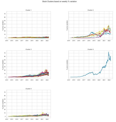 Github Kedarghule Stock Portfolio Diversification Using Clustering And Volatility Prediction