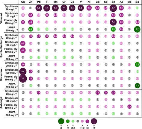 of tested modality control extractability ratios n 3 for each