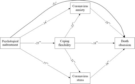 The Mediation Depicting The Associations Between The Study Variables Download Scientific Diagram