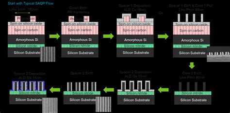 Step By Step Multi Color Process Flow For 2L1C From Lithography To Download Scientific Diagram
