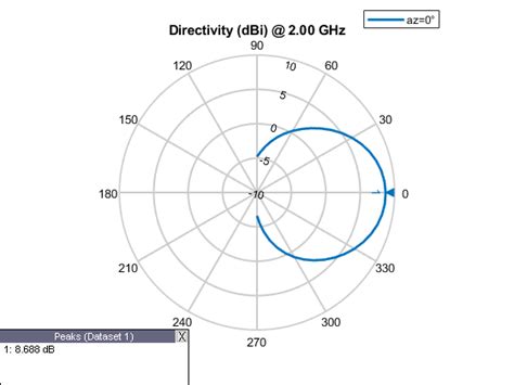 Reconstruction Of 3 D Radiation Pattern From 2 D Orthogonal Slices Matlab And Simulink