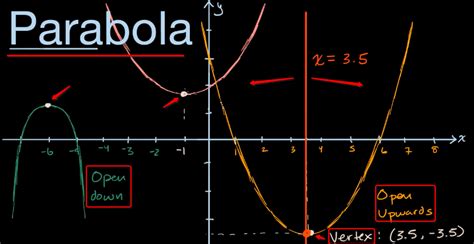 Parabola Refer To Math Is Fun Parabola The… By Solomon Xie All Math Before College Medium