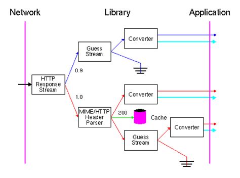 Data Flow Using Streams