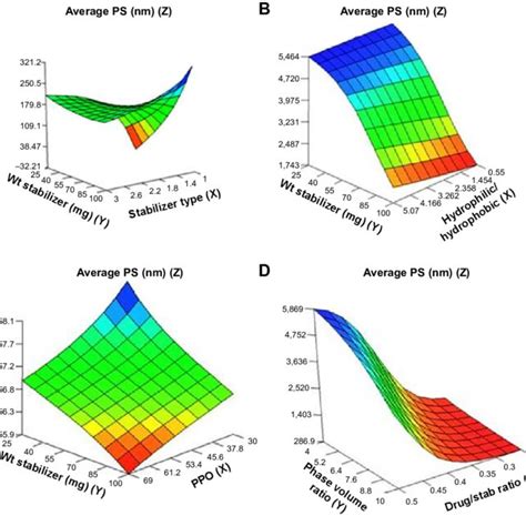 Response Surface Plots Showing Influence Of Some Formulation Variables Download Scientific