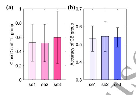 Mean Actual Online Smr Bci Performance For Both Tl A And Cb Download Scientific Diagram