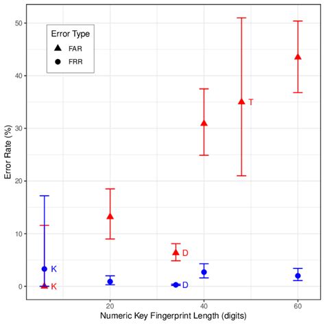 Average False Acceptance And Rejection Rates Far Frr And 95