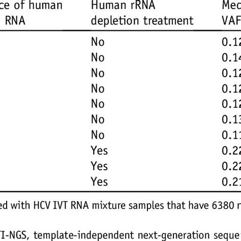 Estimated Sequencing Errors Of Ti Ngs Platform Download Table