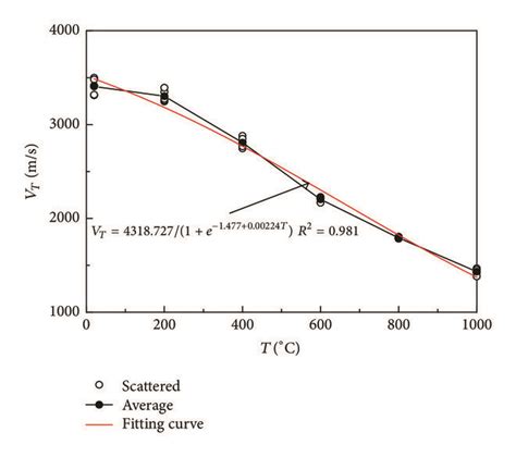 Relation Of Ultrasonic P Wave Velocity After High Temperature Treatment