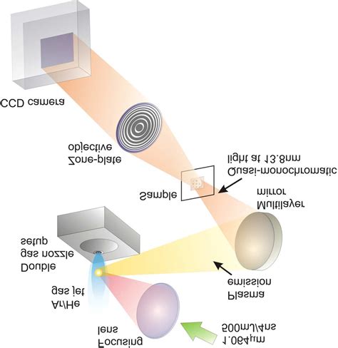Schematic Of The Euv Microscope With A Laser Plasma Source Based On A Download Scientific