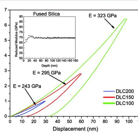 Load Displacement Curves Obtained From Nanoindentation Tests Since The Download Scientific