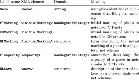 Content Of The Conventions Document Download Table