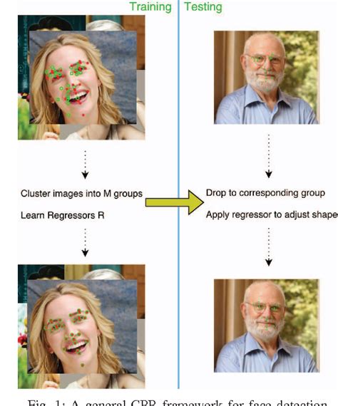Figure 1 From Cascaded Pose Regression Revisited Face Alignment In