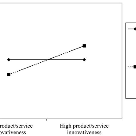 Interaction Plot For The Moderating Effect Of Governmental